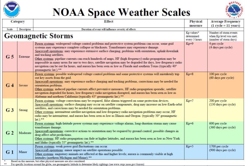 Tormenta solar G5 ¿Cuáles son las categorías del NOAA? | T13